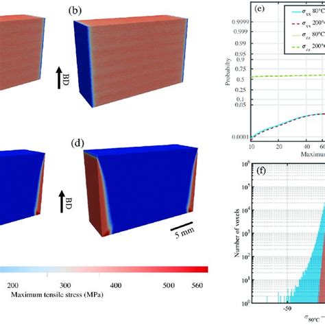 The Finite Element Simulated Stress Spatial Distributions Show The Download Scientific Diagram