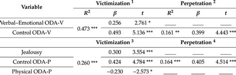 Multilinear Regression Analysis Assessing The Control Cda Victimization