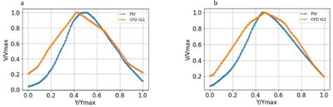 Normalized Velocity Profile Of The Central Left Cg Diffuser Pivcfd