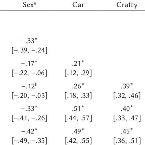 Correlations Between Age Sex Car Scale And The Sd4 Scales With 95