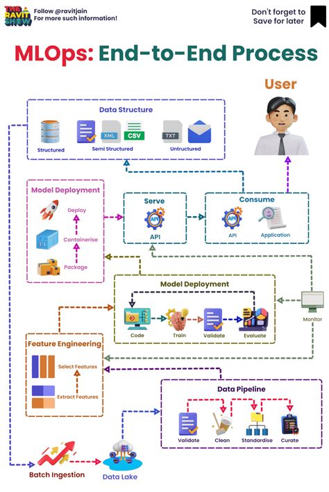 Krishna Markande On Linkedin Nice Depiction Of Mlops Steps Process A