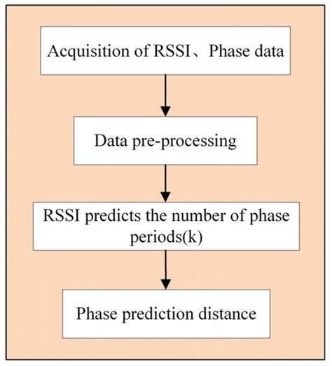 An Indoor Tags Position Perception Method Based On Gwomlp Algorithm For Rfid Robot