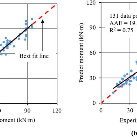 Regression Of The Proposed Ann Model Download Scientific Diagram