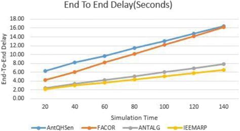 Results Demonstrating End To End Delay Performance Comparison Of