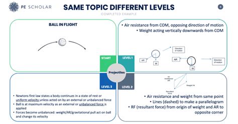 A Level PE Biomechanics Same Topic Different Levels PE Scholar