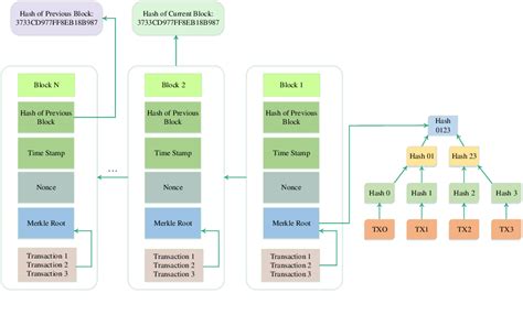 Figure 1 From Blockchain Based Secure Data Storage For Distributed