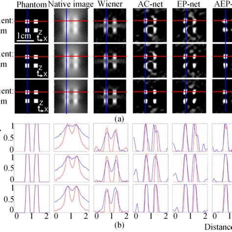Simulated Results Of The Different Gradients A Different Methods Are