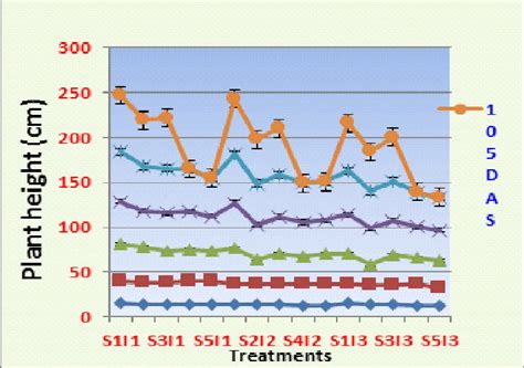 Influence Of Date Of Sowing And Irrigation One Plant Height Of Download Scientific Diagram