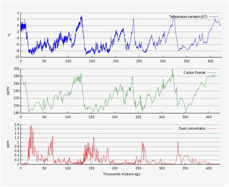 The Ice Cores Were Analysed For Temperature Variation Population Growth In Prehistoric