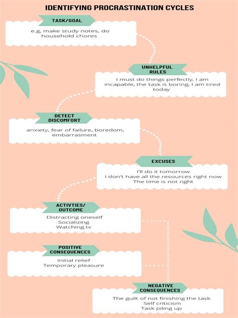 Identifying Procrastination Cycles Pdf