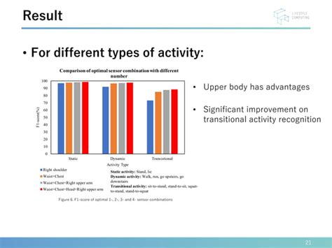 Wearable Accelerometer Optimal Positions For Human Motion Recognition