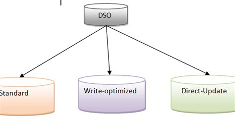Basis And Others SAP BI BW WHAT IS DSO AND IT TYPES AND DIFFERENCES