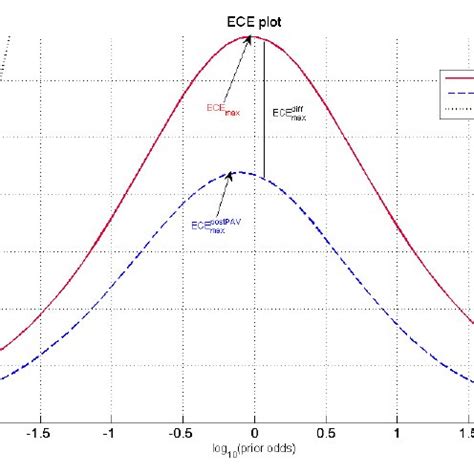 2 ECE Curves With Summaries Download Scientific Diagram