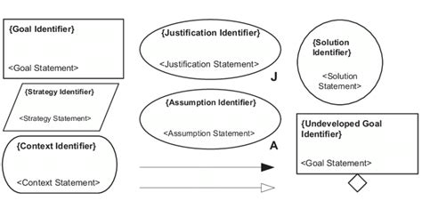 Elements Of The Goal Structuring Notation Scsc Assurance Case Working Download Scientific