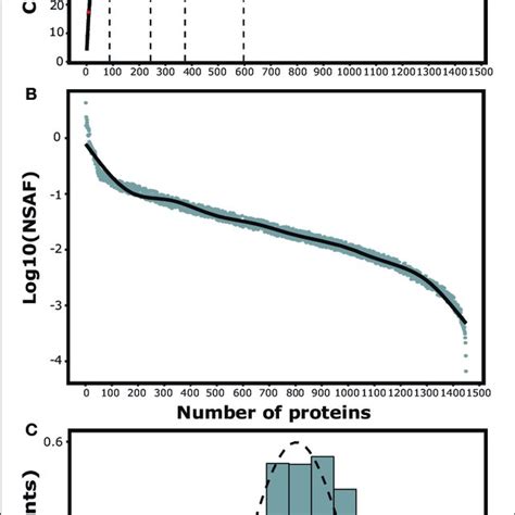 Composition Analyses Of The Spleen Proteome A Cumulative Abundance Download Scientific