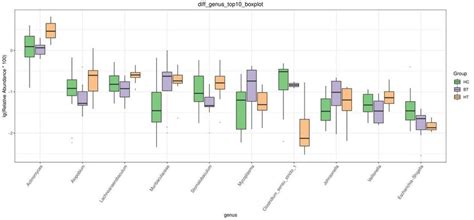 histogram of the top30 species ranked by abundance at genus level
