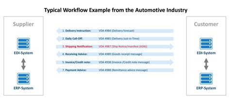 Seeburger Vda 4987 Message Structure Standards And Benefits