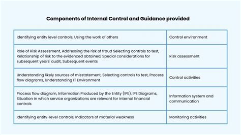 Breaking Down the Components of Internal Control: A Comprehensive Guide - GIEOM