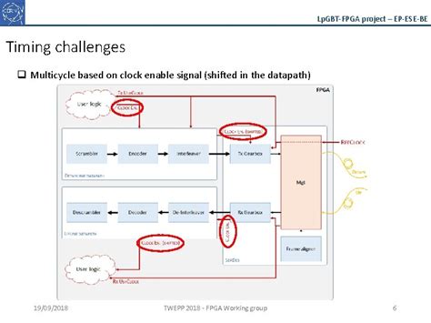 introduction to the lp gbtfpga twepp 2018 fpga