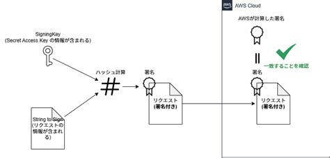aws のセキュリティを支える aws signature version 4 awssigv4 apc 技術ブログ