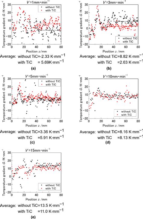 Temperature Gradient G At Various Solidification Rates V 1 3 5 Download Scientific