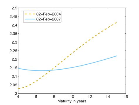 Break Even Inflation Curves For 2004 And 2007 Percent P A Download Scientific Diagram