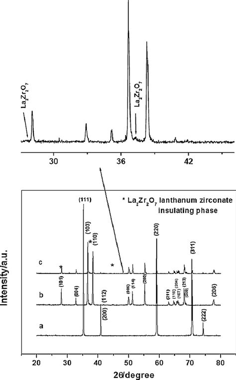 X Ray Diffraction Patterns Of A Ysz Electrolyte Pellet B