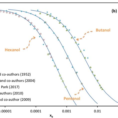 Modelling Surface Tension Of N Alkanols A Fully Miscible Download Scientific Diagram