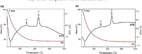 Figure 1 From Photocatalytic And Antibacterial Properties Of Doped Tio2 Nanopowders Synthesized