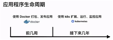 docker和k8s的区别 用过docker没用过k8正常吗 csdn博客