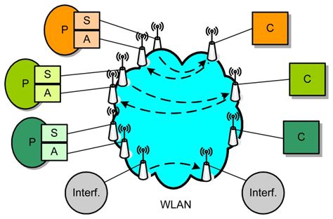 Architecture Of A Wireless Control System Download Scientific Diagram