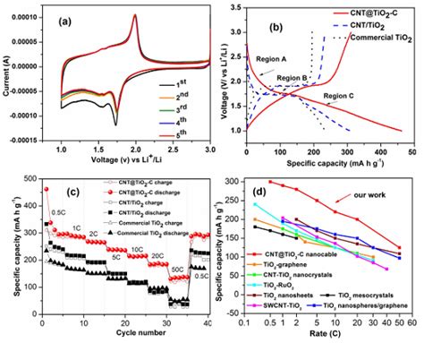 9 A Voltamogramme Cyclique Du Composé Tio 2 Ccnt à Une Vitesse De