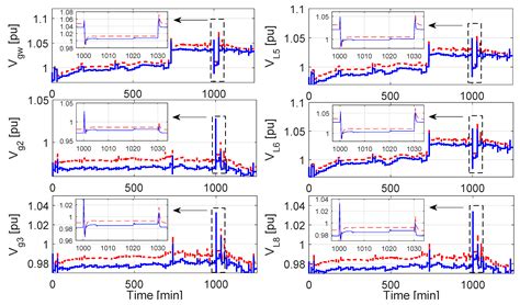 A Novel Stochastic Programming Based Energy Management System To