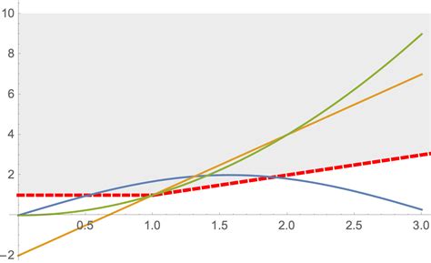 Plotting How Can I Fill The Part Above The Line Given In Epilog With