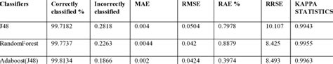 Classification Accuracy Result With Wrapper Approach Technique Download Scientific Diagram