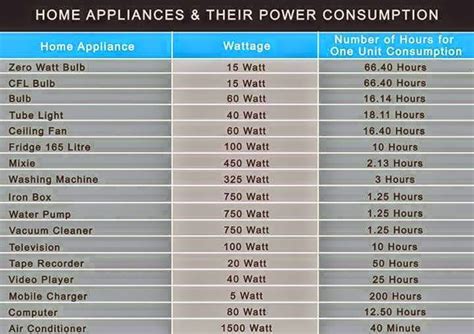 Appliance Voltage Chart How Annual Energy Consumption Of Refrigerator