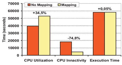 Average Utilization Of The Cpu And Execution Time For Basiz Application