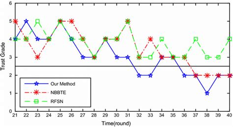 3comparison Of Three Methods Under Onoff Attack Download Scientific Diagram