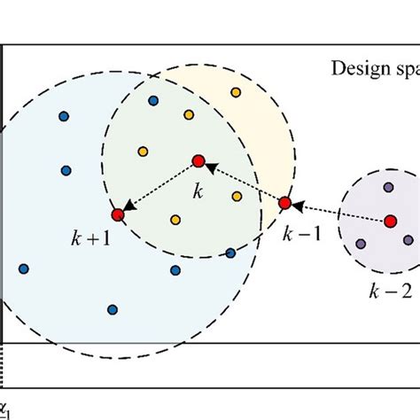 Trust Region Scaling And Sequential Sampling Download Scientific Diagram