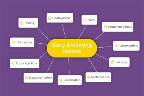 Agile Story Grooming Checklist Anyone Who Has Worked On An Agile By