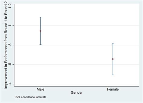 Improvement In Performance And Gender Download Scientific Diagram
