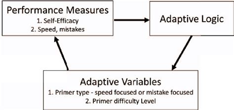 figure 2 from adaptive immersive vr training based on performance and