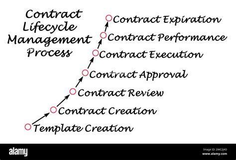 Process Of Contract Lifecycle Management Stock Photo Alamy