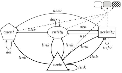 Prov Type Graph And Prov Gts Inheritance Graphs Download Scientific