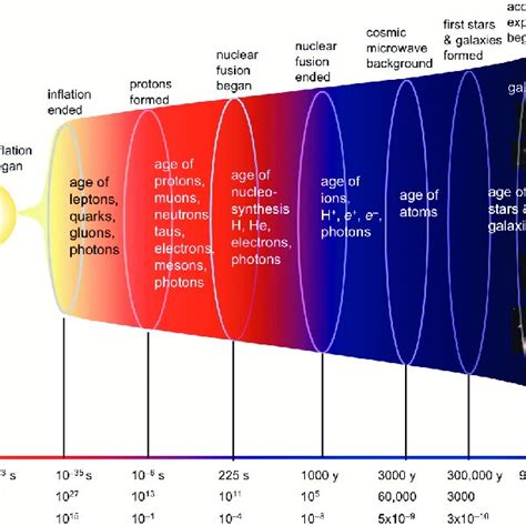 The Big Bang Scenario In The Universe Followed By A Rapid Expansion Of Download Scientific