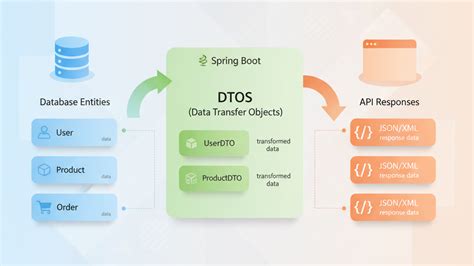 Spring Boot Les Dto Data Transfer Object