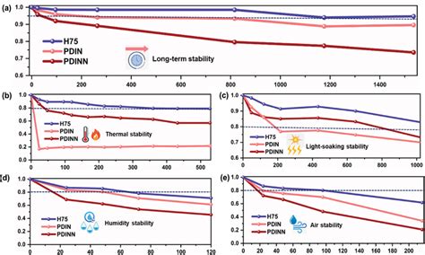 Normalized Performance Of The Unencapsulated Osc Devices With H75 Download Scientific Diagram