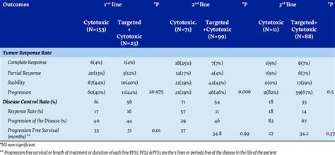 Tumor Assessment Responses And Effectiveness Of Treatment All Download Scientific Diagram
