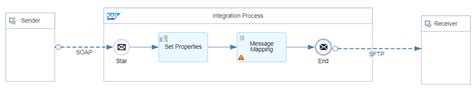 How To Migrate Rfc Lookups From Sap Process Orchestration To Cloud