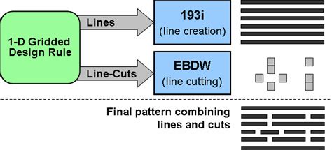 This Is Complementary Lithography A Layout With 40nm Pitch Requires Download Scientific